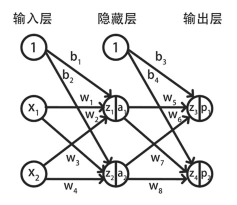 彻底弄懂，神经网络的误差反向传播算法 哔哩哔哩