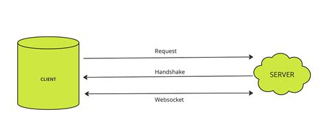 Websocket Connection Between Nodejs Hapi And Html For Beginners By Supawat Pothisomphop