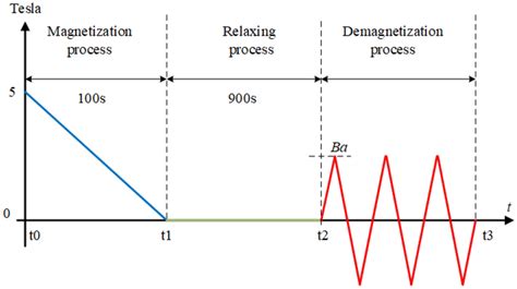 Sketch For The Magnetization And Demagnetization Process From T0 To Download Scientific