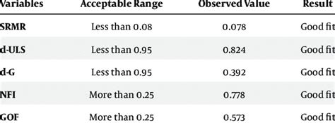 Goodness Of Fit Criteria For The Research Model Download Scientific