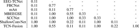 P Value Matrix For Multiple Comparison Test Wilcoxon Signed Rank Test Download Scientific
