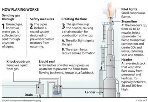 Flare System Design For Oil And Gas Installations At Roxanne Corley Blog