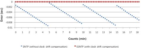 Comparisons Of Clock Synchronization Withwithout Local Clock Drift Download Scientific Diagram