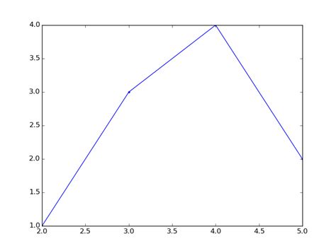 Sorting Sort For Plotting Data Juliapyplot Stack Overflow