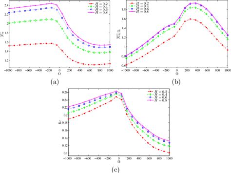 Figure 11 From Entropy Generation And Mixed Convection Flow Inside A Wavy Walled Enclosure