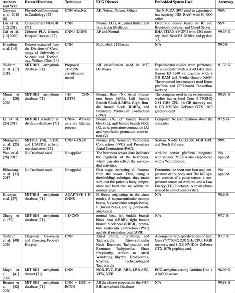 table 1 from classification techniques for arrhythmia patterns using