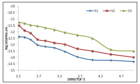 Variation of log σ with operating temperature C Download Scientific Diagram