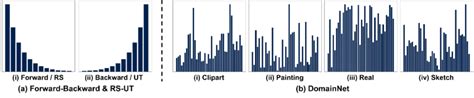 Visualization Of Label Distributions In Datasets A Shows The