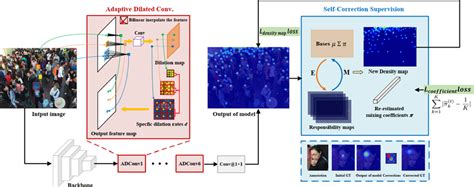 The Overview Of The Adaptive Dilated Convolution Network In Bai Et Al