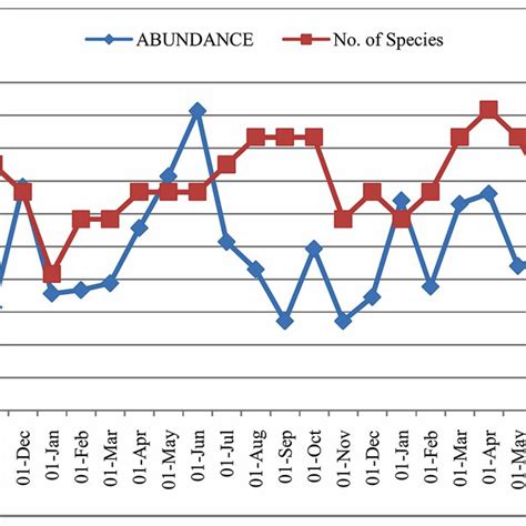Monthly Variation In Total Abundance Individuals M 2 Of Benthic