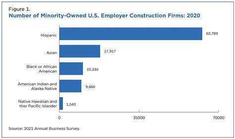 Census Data Shows Increase In Latino Business Ownership Roofing