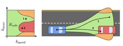 An Illustration Of The Forward Reachable Set In The Physical World