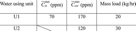 2 nominal operating conditions of water using units download table