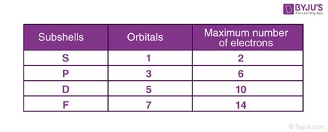 Quantum Numbers Subshells