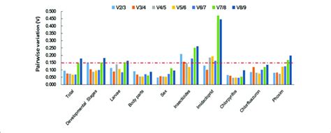 Optimal Number Of Reference Genes For Accurate Normalization As Download Scientific Diagram
