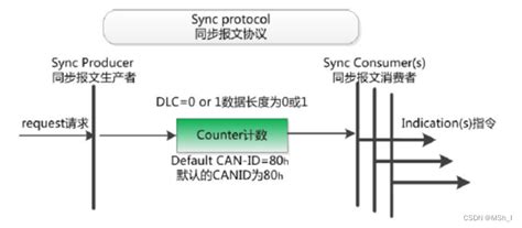 Canopen协议及应用canopen通讯协议 Csdn博客