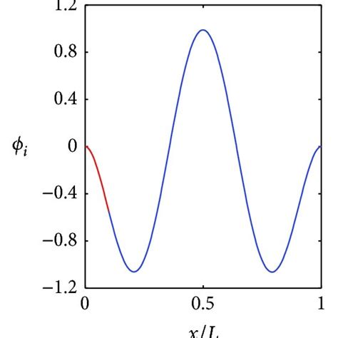 sixth mode shape of the filter a input b output c coupling