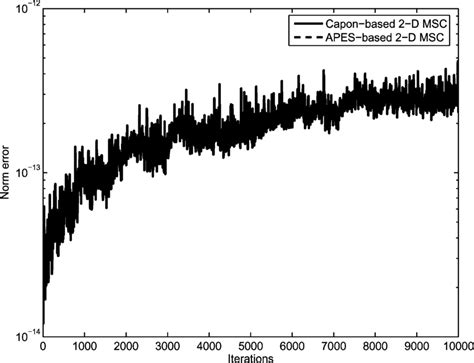 Error Propagation Of The Sliding Window Method As Compared To A Direct Download Scientific