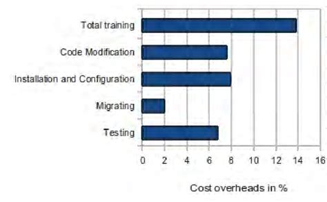 1 Migration Overhead Cost Download Scientific Diagram