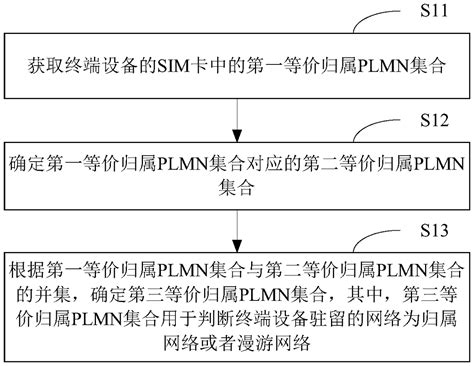 A Method And Apparatus For Determining An Equivalent Home Plmn Eureka