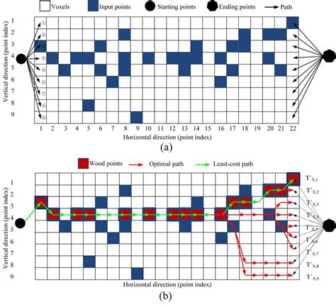 Dynamic Programming For Path Optimization A Graph Construction B