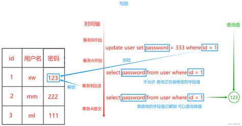 2023 12 7 关于 Mysql 事务详解