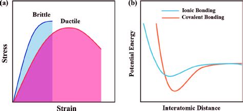 Brittle Stress Strain Curve