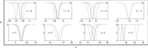 Motion Of Mass Deformed One Soliton Of Generalized Kdv Equation 6