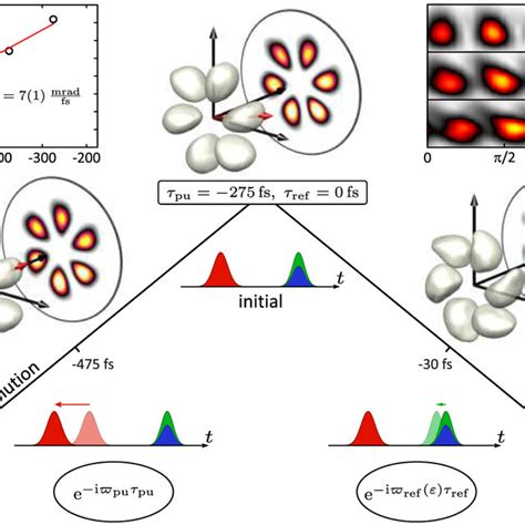 Modular Multichromatic Polarization Pulse Shaping Setup A Schematic Download Scientific