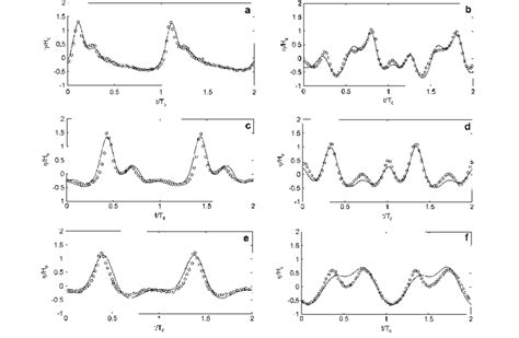 Comparisons Between Numerical Results Solid Lines And Experimental