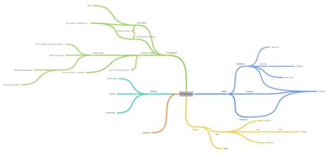 Problems Coggle Diagram