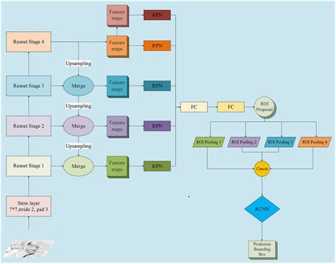 Detailed Network Structure Diagram Of Feature Pyramid Network Fpn We Download Scientific