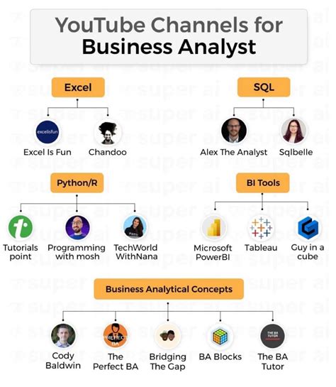 ahmed alsaket on linkedin free data analyst training with free virtual