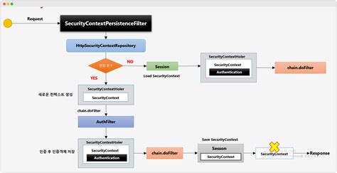 Spring Security 아키텍처 이해 인증 저장소 필터 Securitycontextpersistencefilter