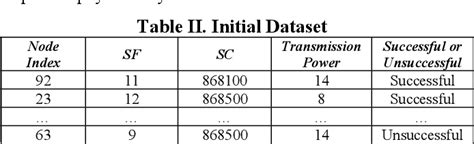 Table Ii From Improving Fault Tolerance Of Lorawan With Predicting Packet Collision Semantic