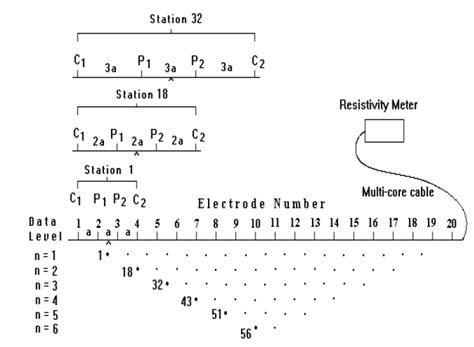 A Typical Field Arrangement For 2d Ert Surveys Wenner Array 19