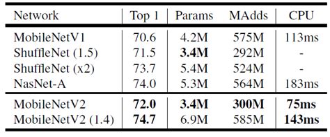 Mobilenetv2 — Light Weight Model Image Classification By Leyan Bin Veon Digital Image