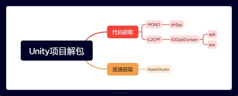 记录unity项目解包（资源加代码）unity解包 Csdn博客