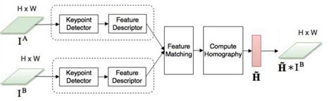 图像配准 图像配准：从sift到深度学习 《learnpython Python 学习笔记》 极客文档