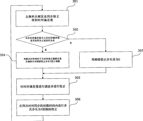 Method And Device For Optimized Time Synchronization Correction Eureka Patsnap