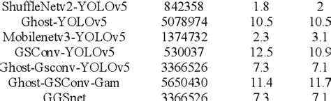 Table 2 From Lightweight Pedestrian Detection Algorithm Based On Ggsnet Semantic Scholar