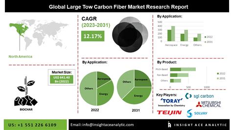 Large Tow Carbon Fiber Market Size Share Revenue Latest Report 2023 2031