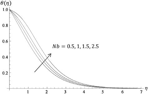 The Effect Of Brownian Motion Parameter Nb On Temperature Distribution