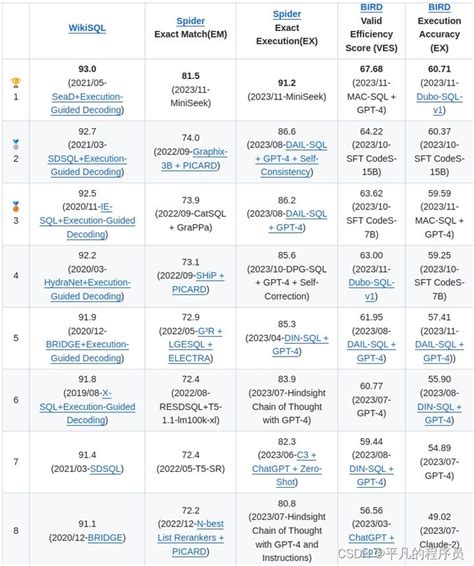 Llm在中文text2sql任务上的实践text2sql 实时 Csdn博客
