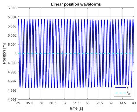 Cascade Sliding Mode Control For Linear Displacement Positioning Of A Quadrotor