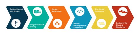 Docker Training Docker Course In Chennai Full Stack Developer