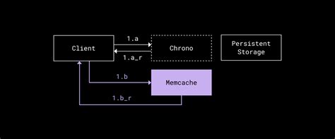 Meet Chrono Our Scalable Consistent Metadata Caching Solution Dropbox
