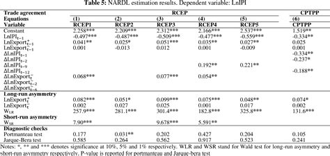 Table 5 From Comparing The Long Term Growth Enhancing Effect Of Rcep And Cptpp Evidence From