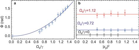 Experimental Results Of Nonlinear Phase Shift Between Two Coherent Download Scientific Diagram