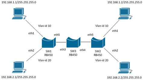 Vlans On Mikrotik Environment MikroTik Wiki